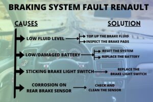 I've Fixed "Braking System Fault" on Renault. (4 Easy Way)